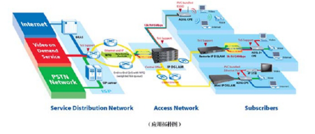 Mini ADSL VDSL2 IP DSLAM Bridge Mode Built In Voice Separator Energy ...