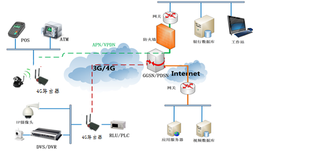 4G Backup Industrial 4G Router , Industrial 4G Modem Serial To 4G Converter