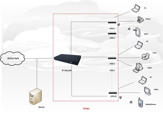 Multi Mode Auto Detection Mini DSLAM Local And Remote Managed Capabilities