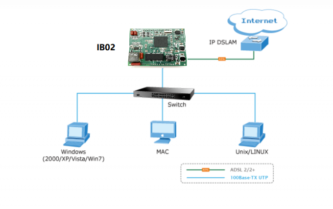 Small Size Adsl Module Twisted Pair Broadband Access Device Broadband Modem