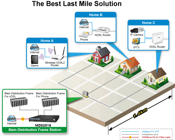 Multiple Selective Mini DSLAM Support VDSL2 Profiles+ADSL / ADSL2 ...