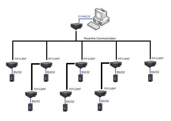 Point To Multipoint Serial Port Converter Over Broadband Powerline ...