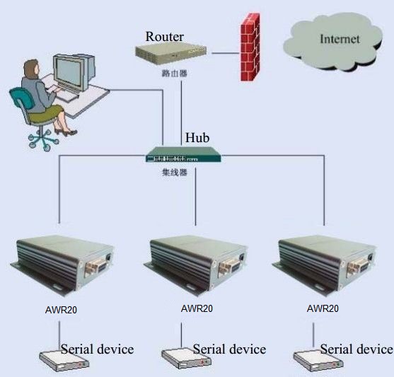 Data Transmission Serial Port Converter , Serial To Ethernet To Wifi ...
