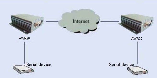 Data Transmission Serial Port Converter , Serial To Ethernet To Wifi ...