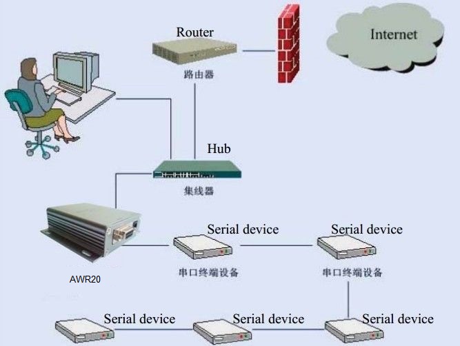 Data Transmission Serial Port Converter , Serial To Ethernet To Wifi ...