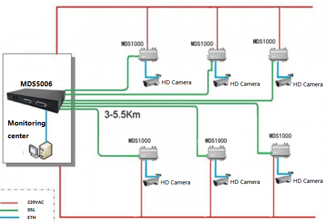 6.5km 1U 6 Ports DSL Router , ADSL VDSL2 Router Long Range High Uptream