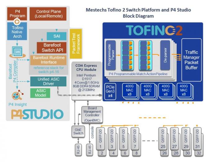 Mestechs Tofino 2 Switch Platform Programmable Ethernet Switch 12.8Tbps ...