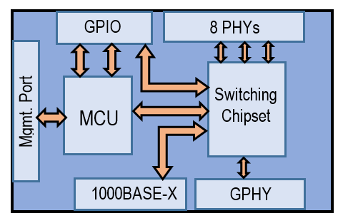 IG10 100/1000M Ethernet Switch Module Proprietary Dynamic Management