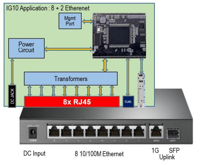 IG10 100/1000M Ethernet Switch Module Proprietary Dynamic Management